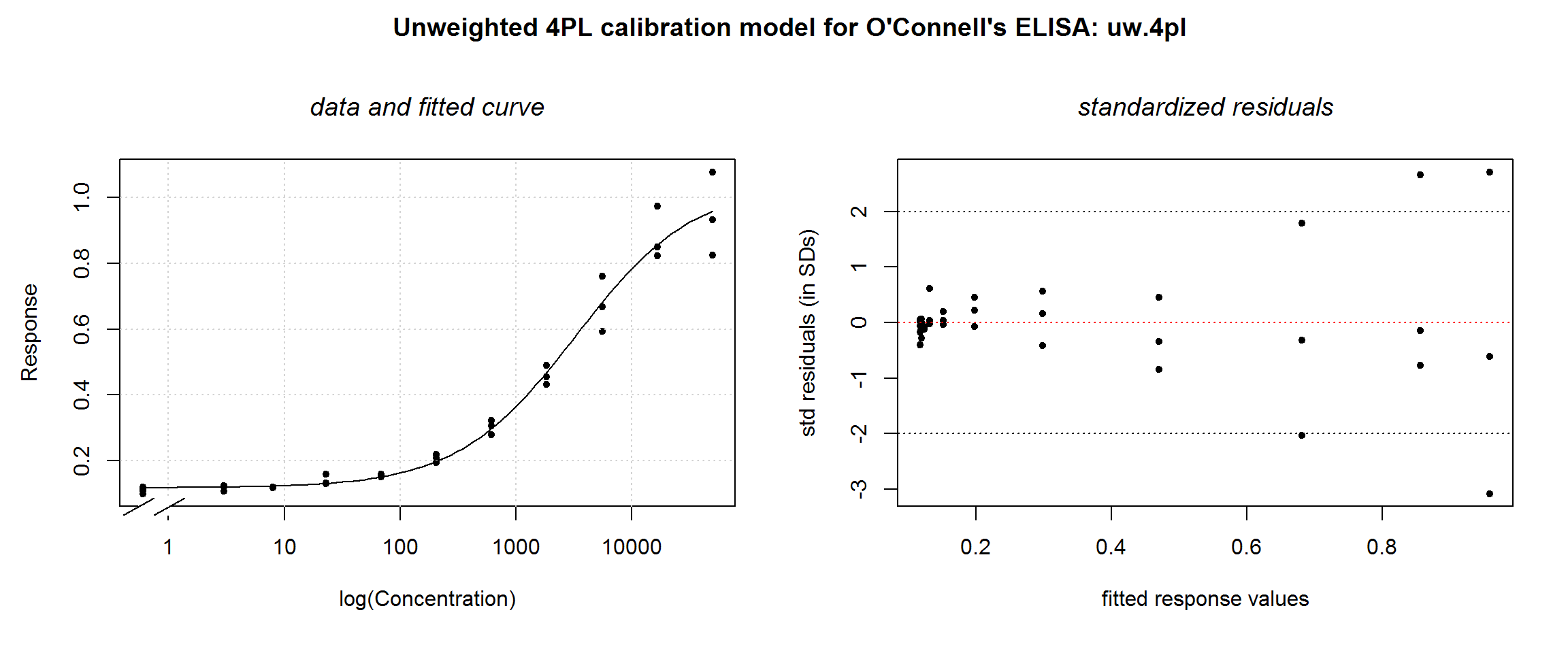 What Is A Standard Curve Graph Madathos